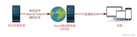 Ios开发：对苹果apns远程推送原理的理解 Csdn博客
