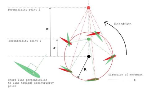 Illustration Of Cycloidal Propeller Blade Motion Dictated By Download Scientific Diagram