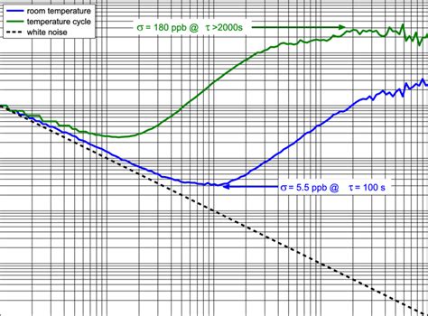 allan variance plot of the detection limit normalized to 1 meter path