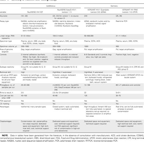 Table 1 From Quantifying Hiv For Monitoring Antiretroviral Therapy In