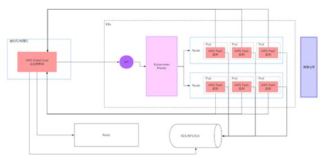 Aws Kubecloud