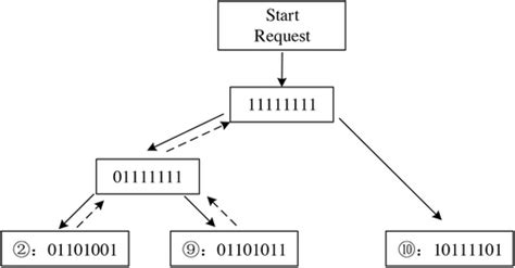 Anti‐collision Algorithm Based On Slotted Random Regressive‐style