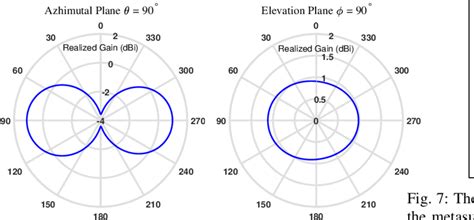 Simulated Radiation Pattern Of The Proposed Antenna Download