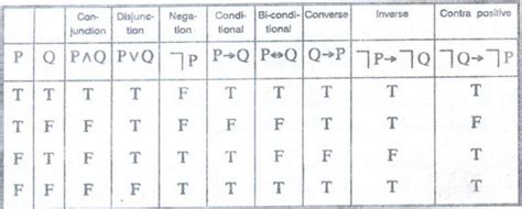 Logical Connectives Logic And Proofs Discrete Mathematics