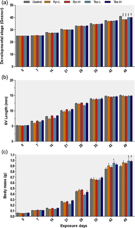 Developmental Gosner Stages A Svl B And Body Mass C Until Day 49