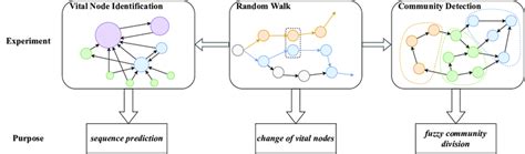 Design And Relationship Of Three Experiments Download Scientific Diagram