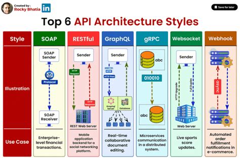 Rida Rafi Syed On Linkedin The Simplest Way To Understand Api