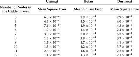 The Process Of Determining The Number Of Nodes In The Implicit Layer