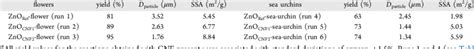 Yield Average Particle Diameter D Particle For The Flower