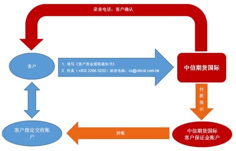 出金指南 中信期货国际