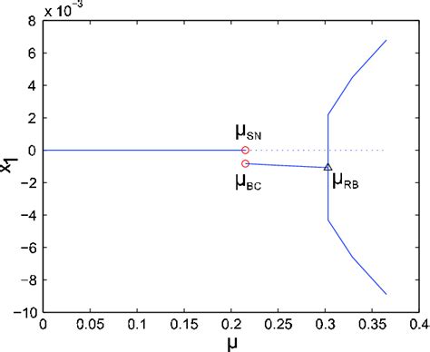 Plunge Dof Bifurcation Diagram Download Scientific Diagram