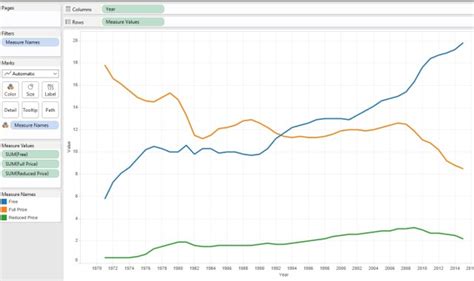 Intro To Tableau Line Chart 3 Or More Measures Analytics4all