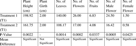 Evaluation Of Growth And Reproductive Parameters Download Table