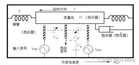 微加速度计的原理与应用微型惯性仪表的理论与应用 Csdn博客