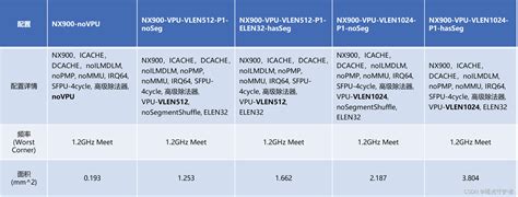 芯来科技发布最新NI系列内核NI900矢量宽度可达512 1024位 nuclei n900 CSDN博客