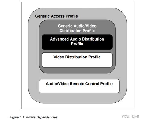 Bluetooth 蓝牙介绍一 ：基础知识bt A2dp Csdn博客