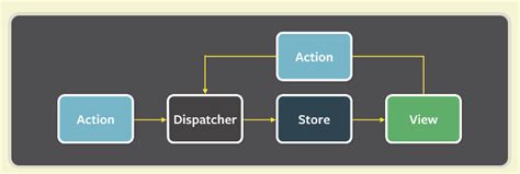 implement redux architecture from zero to one with native js