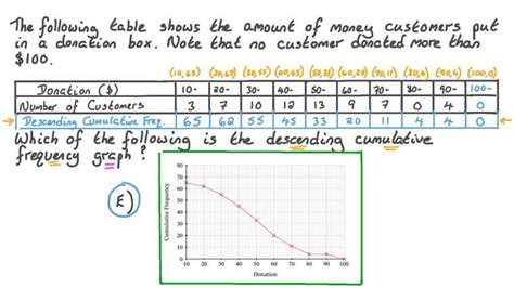lesson descending cumulative frequency graphs nagwa