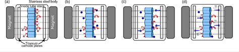 Figure 10 From Micro Fabricated Components For Cold Atom Sensors