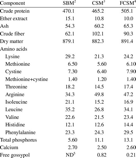 Chemical Composition Of The Soybean Meal Cottonseed Meal And Fermented