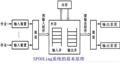 超详细一篇搞定操作系统——设备管理操作系统设备管理流程图diviners的博客 Csdn博客