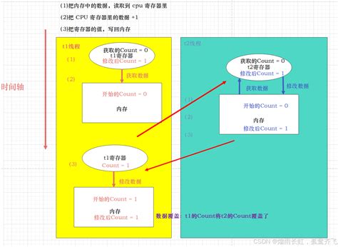【java 并发编程】多线程安全问题(上) Csdn博客 【java 并发编程】多线程安全问题(上) Csdn博客