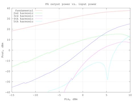 Hp 8657b Output Harmonics