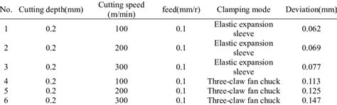 Roundness Errors Under Different Clamping Modes Download Scientific Diagram