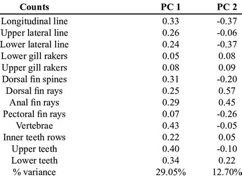 Loadings Of Pc 1 And Pc 2 Of The Principal Component Analysis Of 13