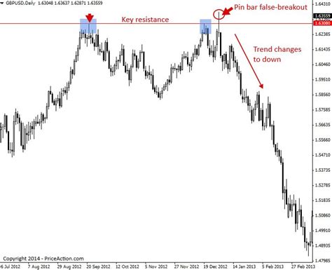 False Breakout Pattern Breakouts Trading Charts Technical Analysis