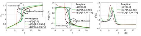 Steady State Field Amplitude And Correlation Function Plotted With The