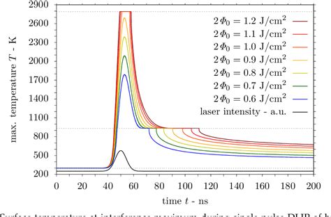 Figure 8 From An Incompressible Smoothed Particle Hydrodynamics Isph Model Of Direct Laser