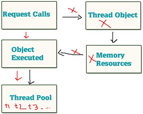 Developers Field Thread Pooling In C With Example