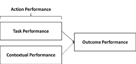 Visual Representation Of Performance Types And Their Suggested