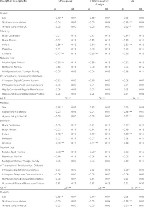 Regression Results Predicting Cultural Identity Through Ethnic Download Table