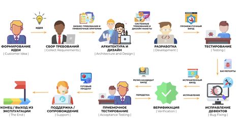 Sdlc Жизненный цикл разработки программного обеспечения этапы разработки продукта