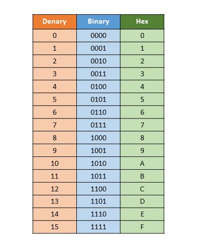 Computer Science Paper 1 Flashcards Quizlet