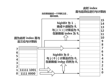 简谈 Hashmap 扩容过程hashmap的扩容过程 Csdn博客