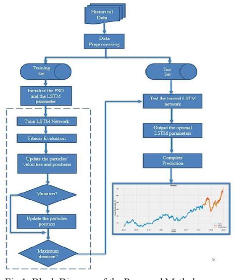 Figure 1 From Prediction Of Stock Price Using Machine Learning Techniques Semantic Scholar