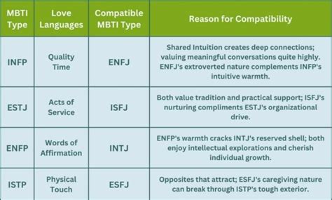 How Mbti Affects Love Language Preferences Eddins Houston