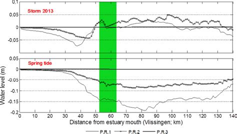 Figure 4 From Role Of Intertidal Wetlands For Tidal And Storm Tide