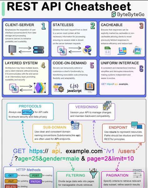 abhishek kumar on linkedin rest api cheatsheet 🍁