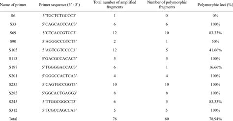 Total Number Of Amplified Fragments And Number Of Polymorphic Fragments