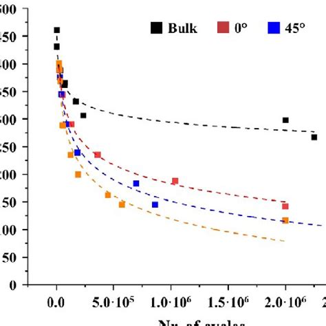 Fatigue Curves Comparison Download Scientific Diagram