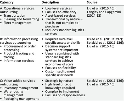 Classification Of Logistics Activities Download Table