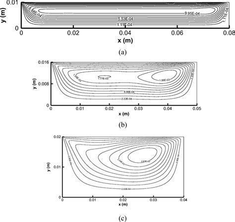 stream function distribution with different aspect ratios a 80 mm×10