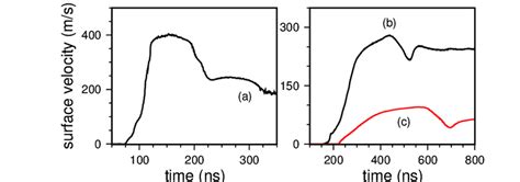 The Particle Velocity History Of Shocked Be At The Be Pmma Window