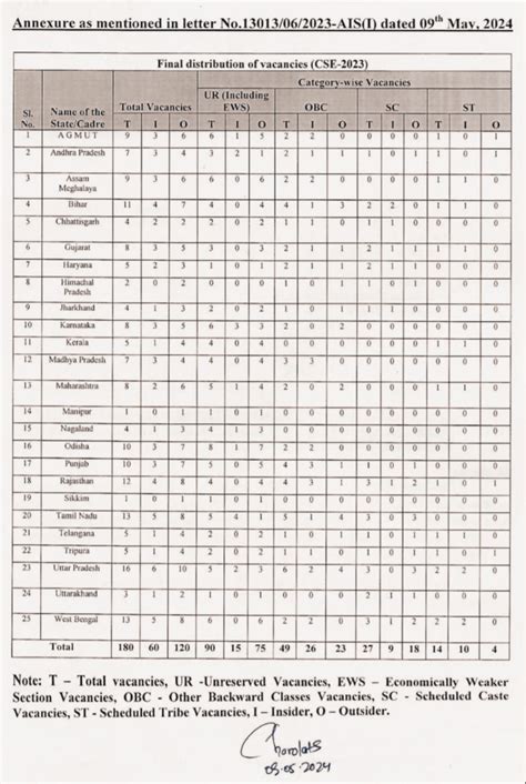 Upsc Cse 2023 State And Uts Vacancies For Ias Writiy Ias
