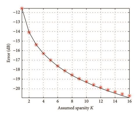 Error Caused By The Unreconstructed Components With Various Sparsity