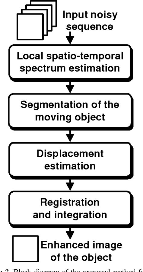 Figure 2 From Automatic Enhancement Of Noisy Image Sequences Through Local Spatio Temporal